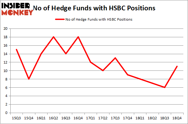 Were Hedge Funds Right About HSBC Holdings plc (HSBC)? - Insider Monkey