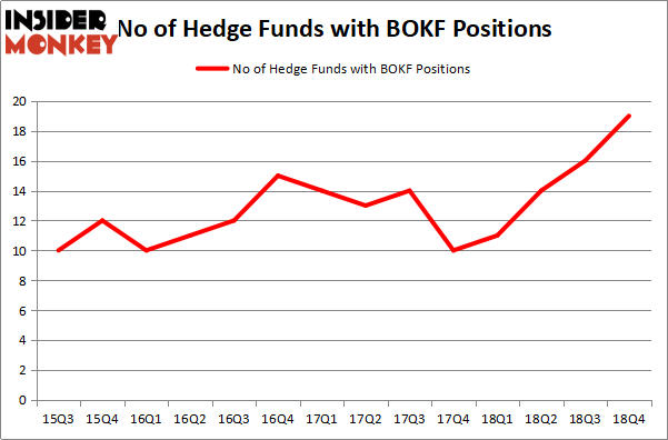 Here’s What Hedge Funds Think Of BOK Financial Corporation (BOKF ...