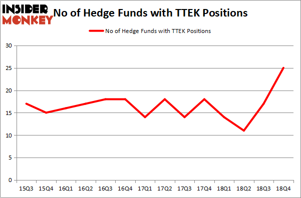 Here’s What Hedge Funds Think About Tetra Tech, Inc. (TTEK) - Insider ...