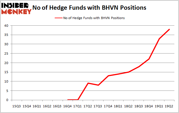 Hedge Funds Have Never Been This Bullish On Biohaven Pharmaceutical ...